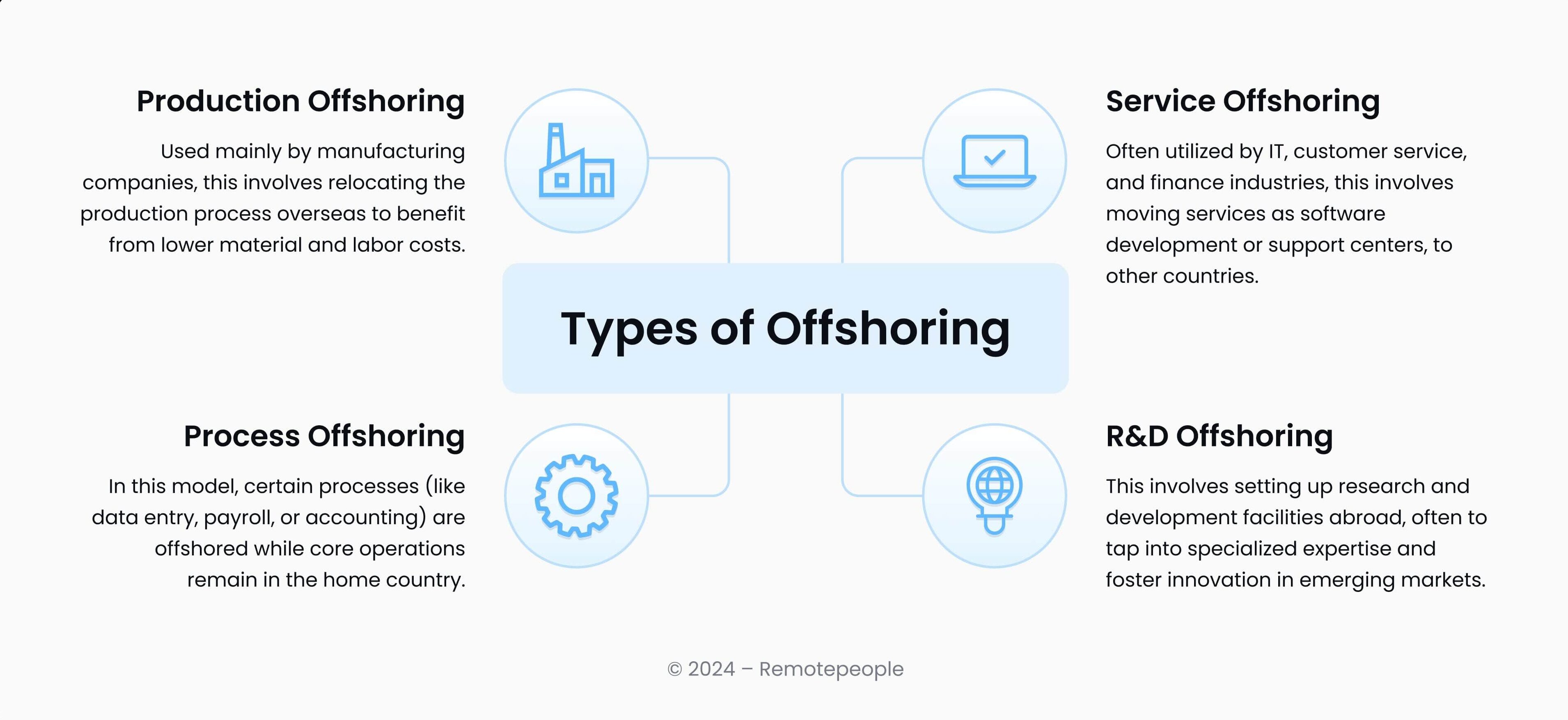 What is Offshoring? Definition, Types & Advantages