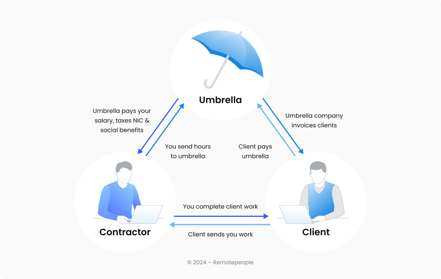 What is an Umbrella Company? Definition, Services & Benefits