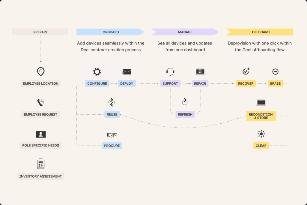 Deel Review: Features, Pricing, Pros & Cons [2025]