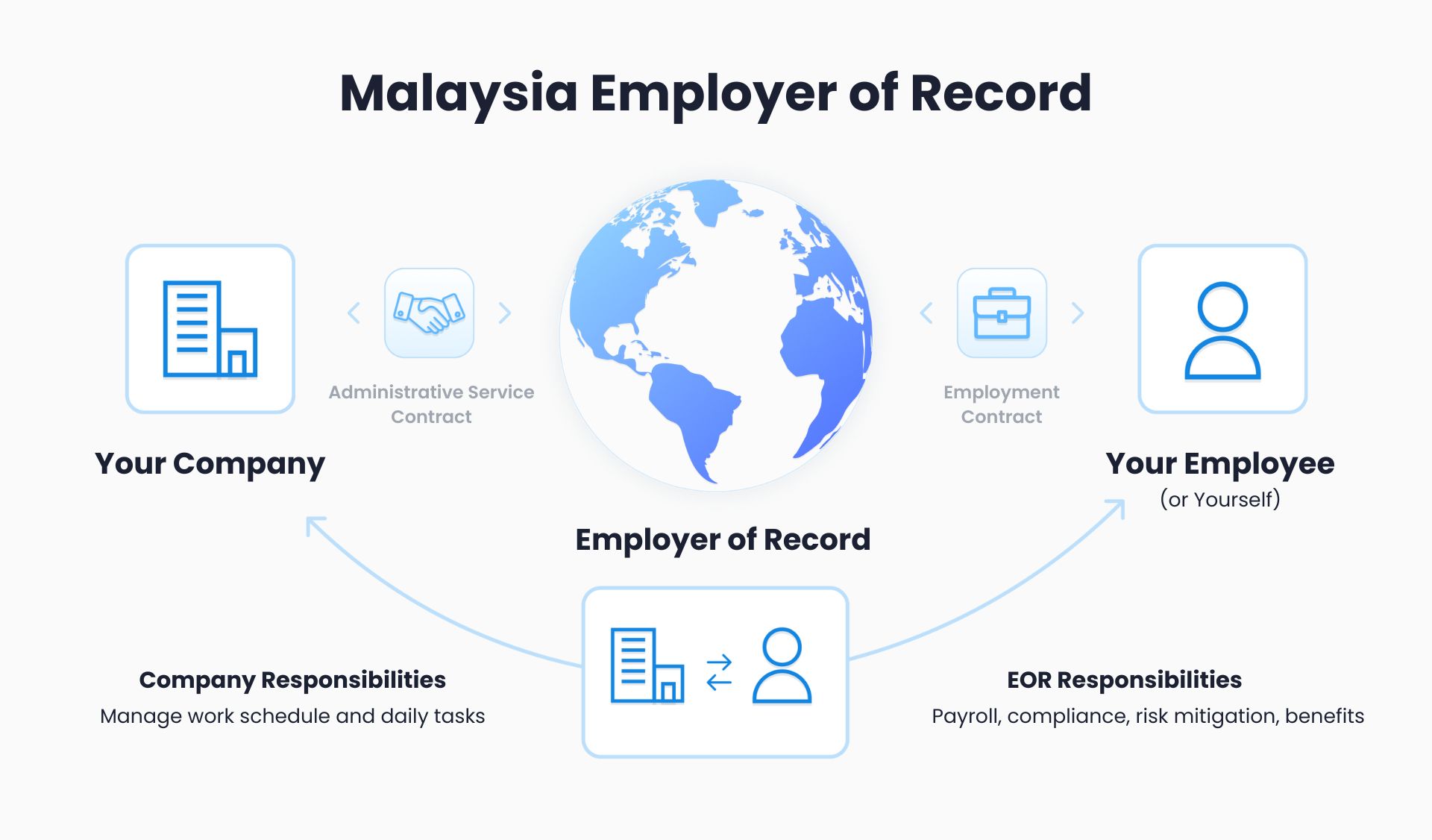Employer of Record (EOR) in Malaysia - 2025 Updates