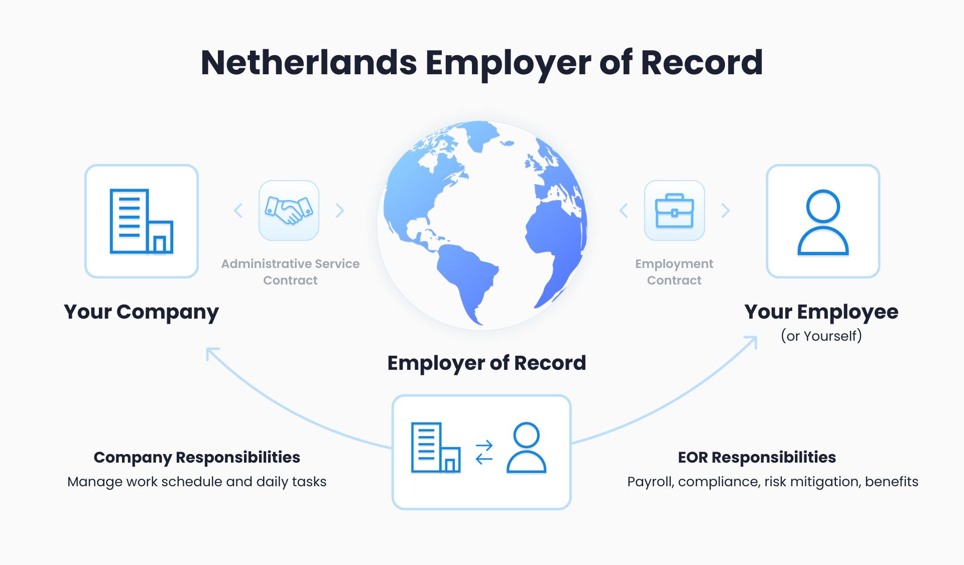 Employer of Record (EOR) in the Netherlands - 2025 Updates