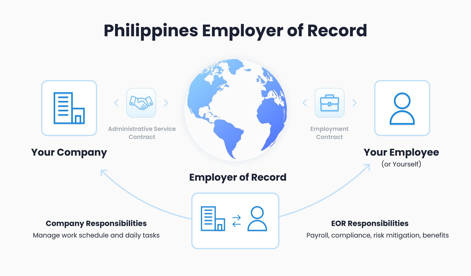 Employer of Record (EOR) in the Philippines - 2026 Updates