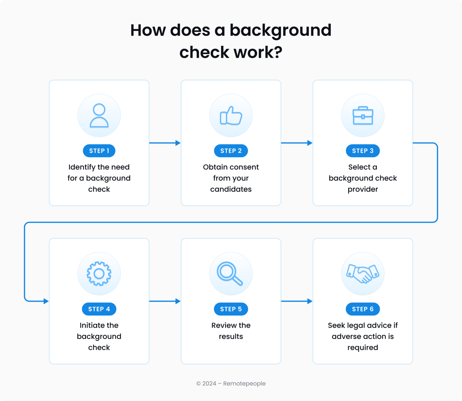 What is a Background Check? Types, Process & Importance