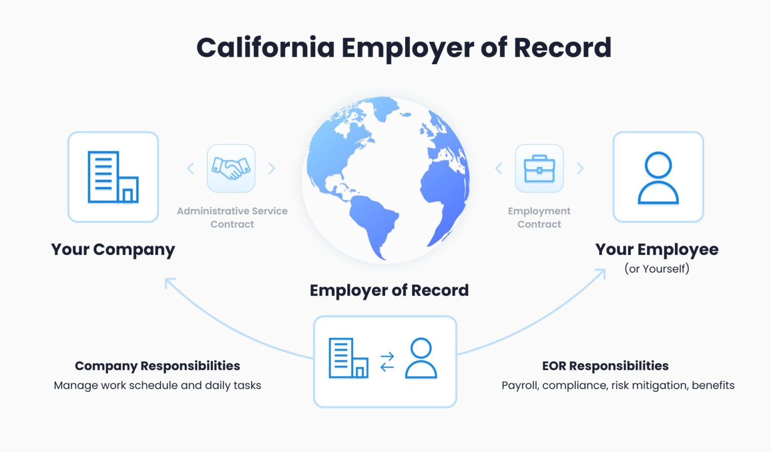 Employer of Record (EOR) in California - 2025 Updates