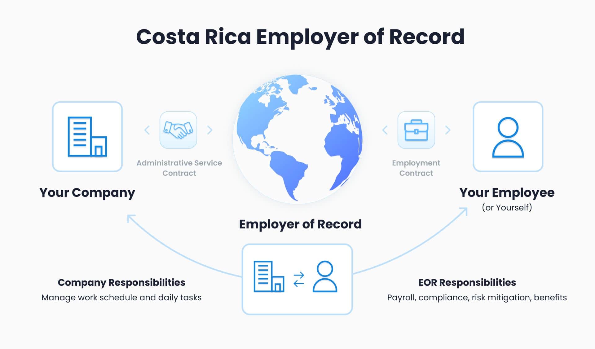 Employer of Record (EOR) in Costa Rica - 2025 Updates