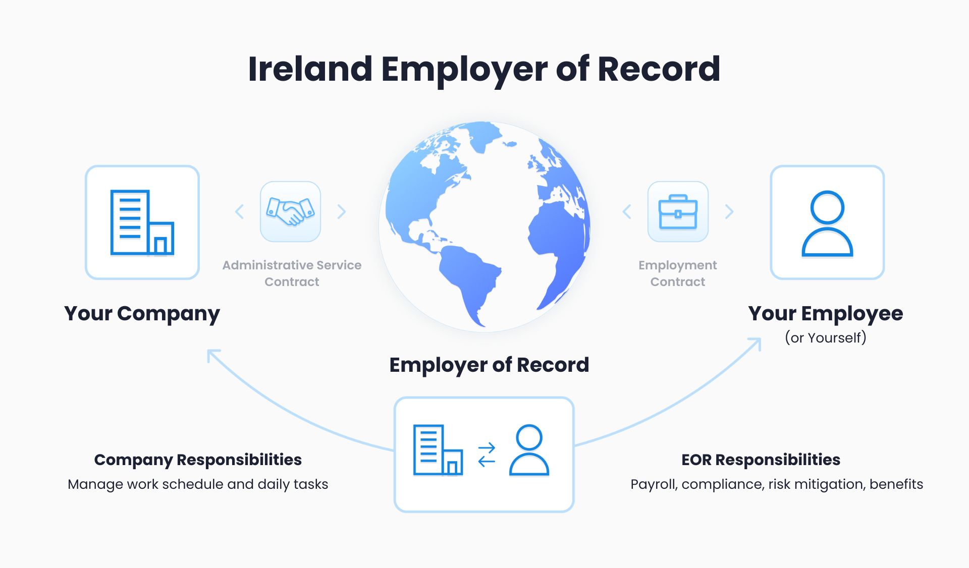Employer of Record (EOR) in Ireland - 2025 Updates