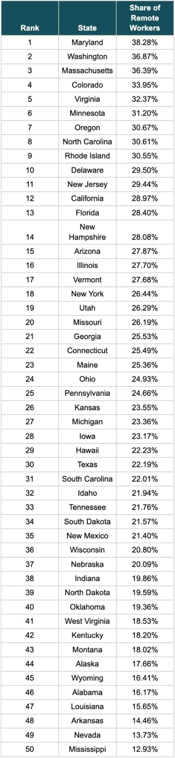 US States with the Highest Share of Remote Workers